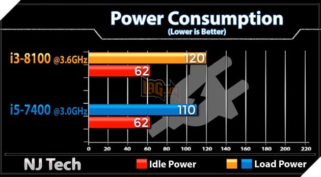 So Sánh Sức Mạnh Core I3 8100 Và Core I5 7400 Qua Các Tựa Game Phổ Biến