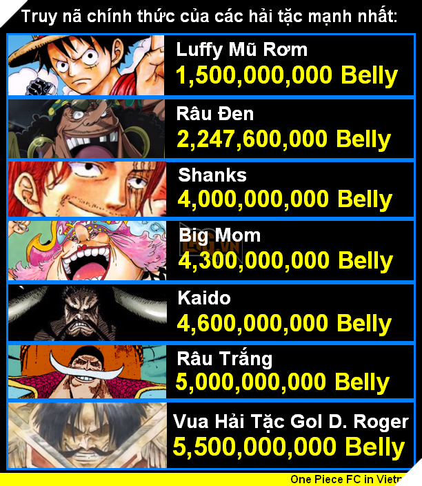 Spoiler One Piece 957 Tiền Thưởng Của 4 Tứ Hoàng Và Vua Hải Tặc Roger Chính Thức Công Bố